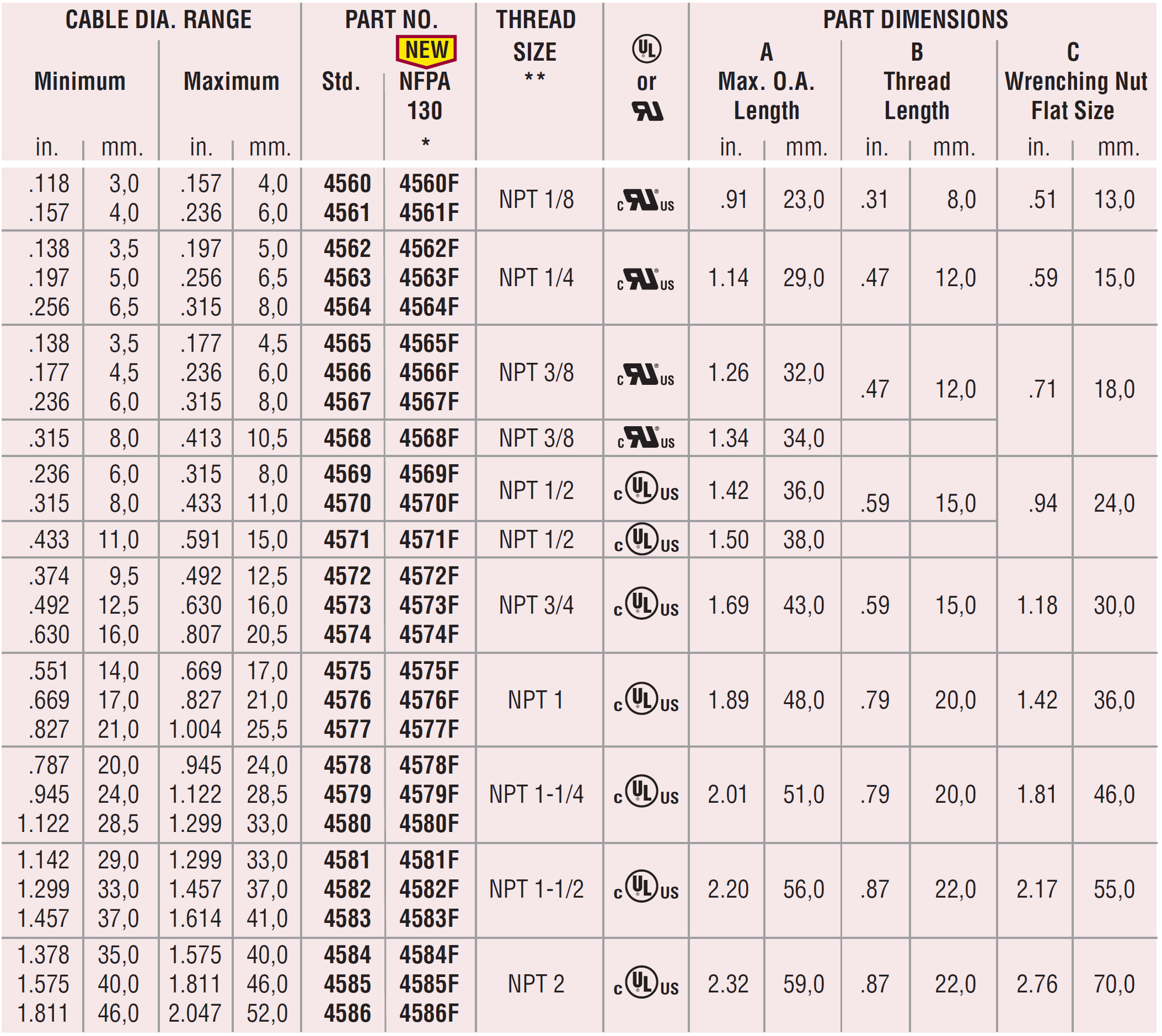 IRWIN Industrial: News and Events: Metal Liquid-Tight Cordgrips